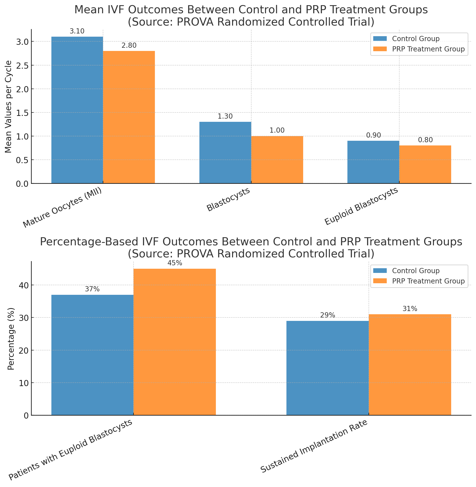 Platelet-Rich Plasma (PRP) for Ovarian Rejuvenation: Hype or Hope ...